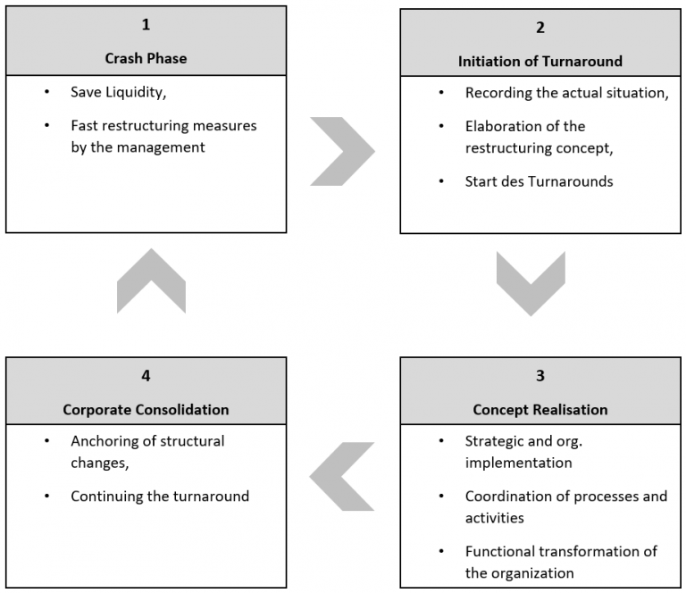 Turnaround Management Why? / How? - Ishad Bacic MBA
